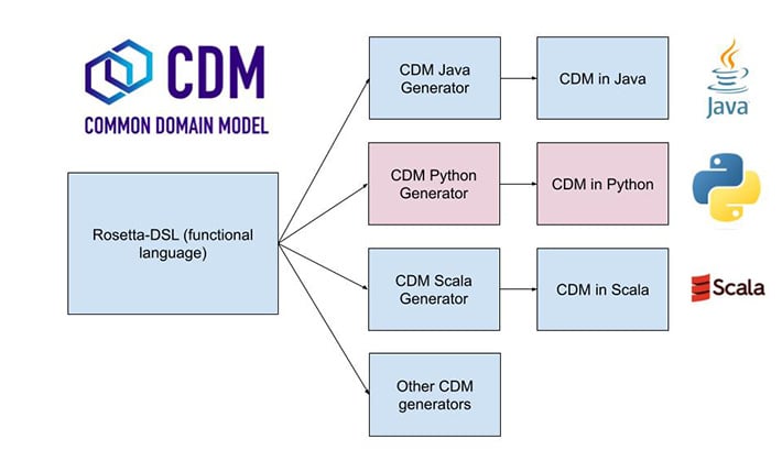 CDM Python Generator: Bridging the Common Domain Model and the Python ...