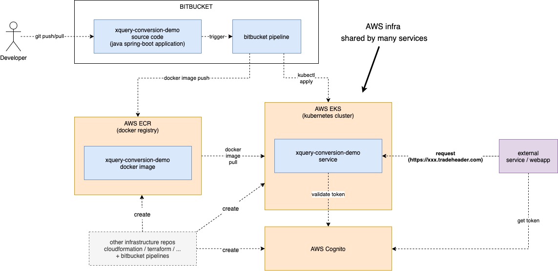 Data conversion in a standard cloud architecture